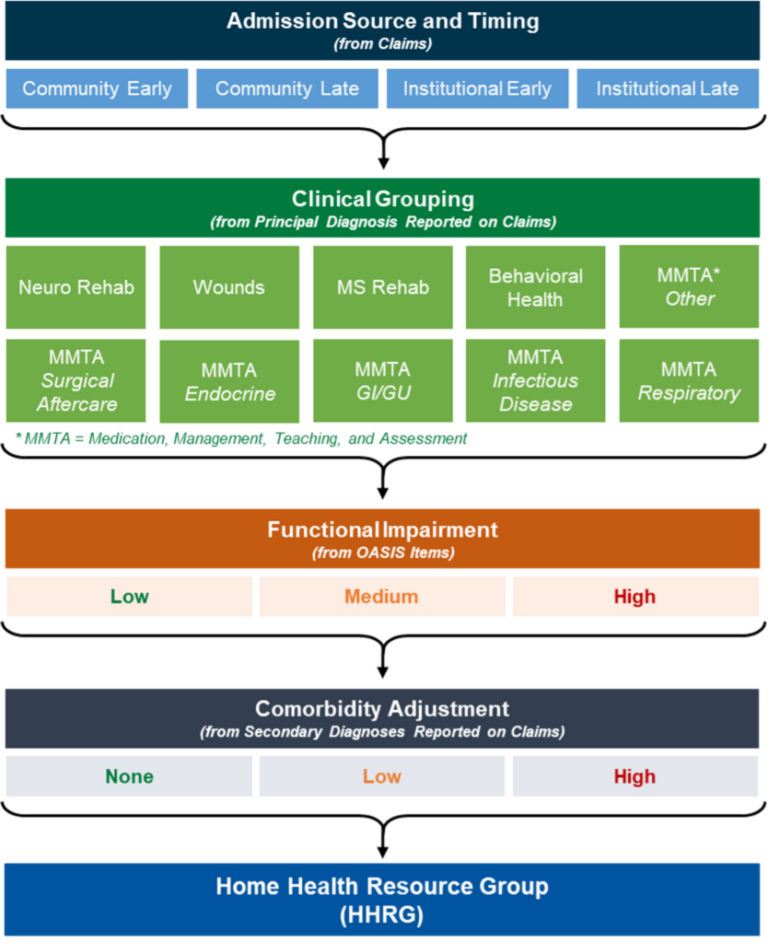 Medicare Payment Primers: The Home Health Prospective Payment System - PYA